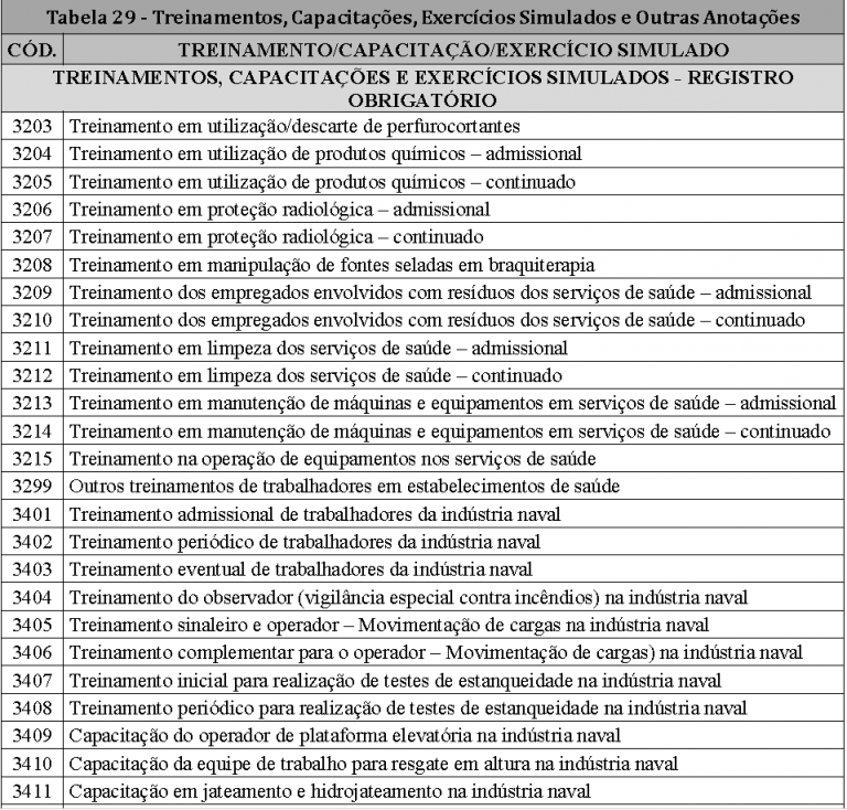 Tabelas de SST relacionadas ao eSocial | Blog SGG - SST